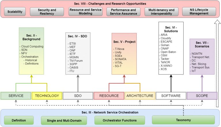 Survey on Network Service Orchestration (NSO) – INTRIG :: Information ...