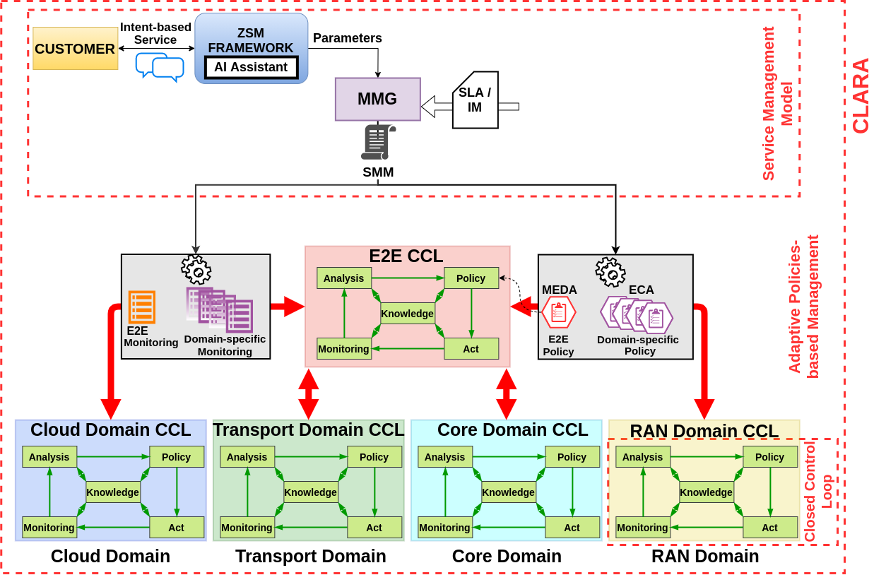 New publication @ NFV-SDN: CLARA – Closed Loop-based Zero-touch Network ...